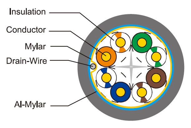 Premium-Line Cat 6 F/UTP Installation Cable, 305m Reel